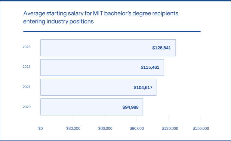 Return on investment | MIT Student Financial Services